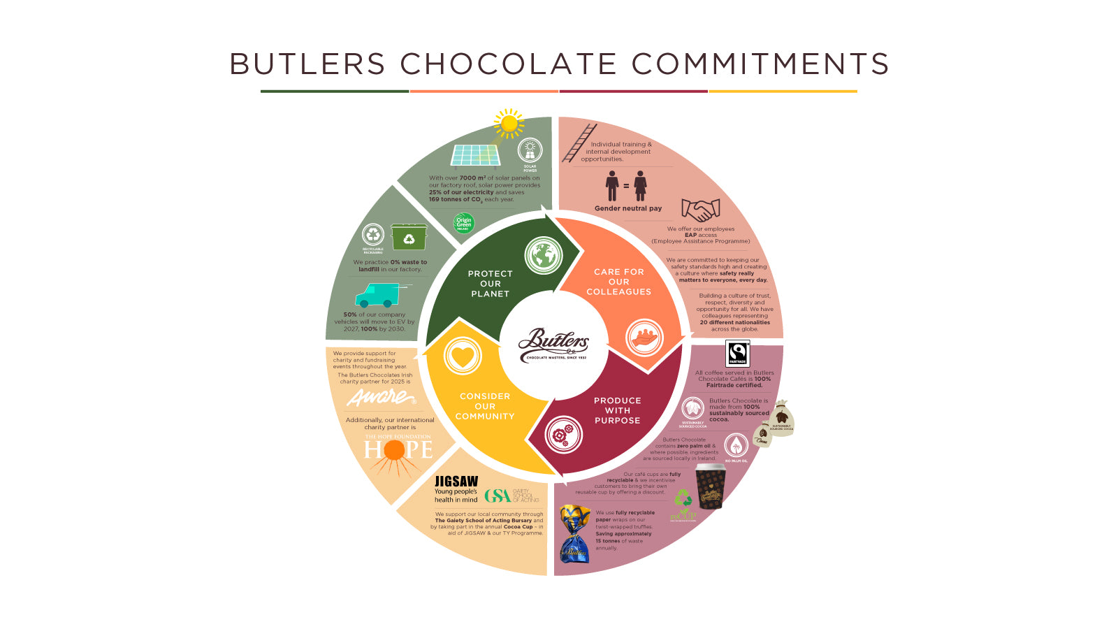 Sustainability – Butlers Chocolates